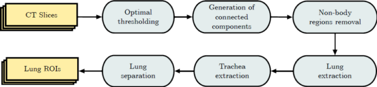 Accurate lung segmentation using conventional image processing